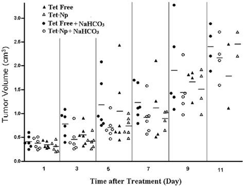 Tumor Volumes Comparison In The Experimental Groups The Tumor Volumes Download Scientific