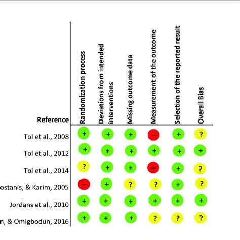 Risk Of Bias Cluster Randomized Controlled Trials Download Scientific Diagram