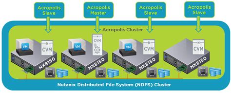 Why Nutanix Acropolis Hypervisor Ahv Is The Next Generation