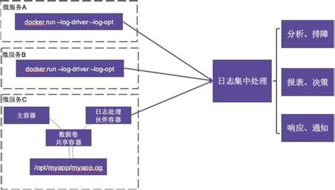 微服务架构开发实战日志与监控：微服务日志管理将面临的挑战java 日志管理需要单独做成一个服务吗 Csdn博客