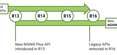 Transitioning To The New Nginx Plus Api For Configuration And Monitoring 지락문화예술공작단