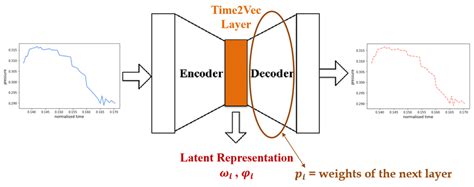 The Diagram Of The Autoencoder Architecture Used In This Work The Data Download Scientific
