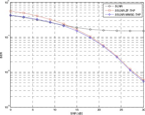 Figure 3 From Successive Slnr Based Precoding For Downlink Multi User