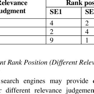 Different Rank Position Problem Having Similar Relevance Judgement Download Scientific Diagram