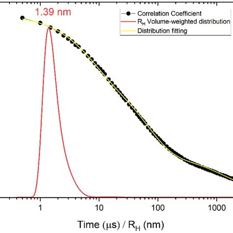 Figure S2 Correlation Function And Size Distribution Calculated By