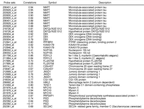 Comparison Of The Predictive Accuracy Of Dna Array Based Multigene Classifiers Across Cdna