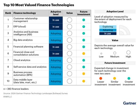Gartner Finance Survey Reveals Crm Technologies Are The Most Valued In The Finance Function