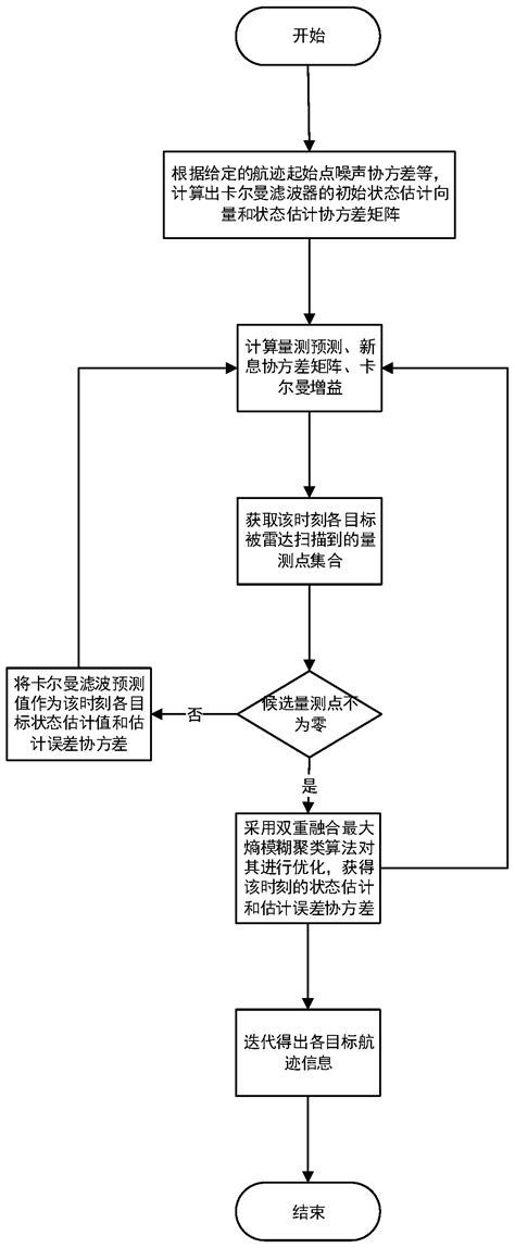 target track optimization method based on dual fusion maximum entropy
