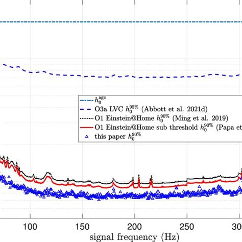 The 90 Confidence Upper Limits On The Gravitational Wave Amplitude Of