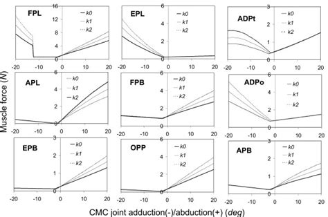 The Predicted Forces In The Fpl Apl Epb Epl Fpb Opp Adpt Adpo Download Scientific