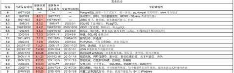 探索postgresql:从起源到各版本特性与支持周期postgresql版本历史 Csdn博客 探索postgresql:从起源到各版本特性与支持周期postgresql版本历史 Csdn博客