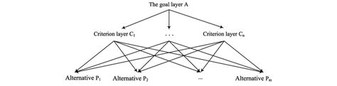 Analytic Hierarchical Process Model Download Scientific Diagram