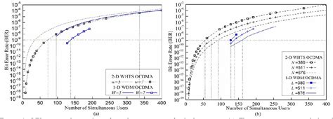 Figure 1 From Performance Comparison Of Hybrid 1 D Wdm Ocdma And 2 D Ocdma Towards Future Access