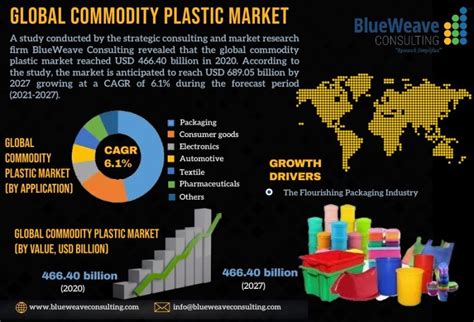 Commodity Plastic Market Infographic Blueweave