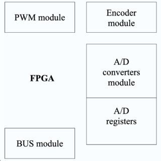 User Defined FPGA Core Download Scientific Diagram