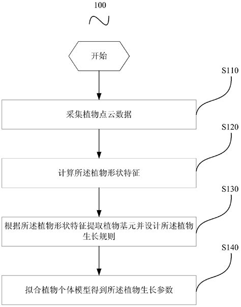 Plant Growth Modeling Method And System Eureka Patsnap
