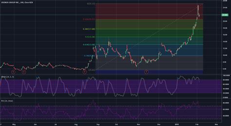 Very Nice Fib Set UP SHORT For NASDAQ CRON By ManBearBull TradingView