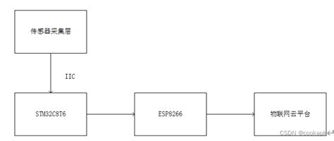 基于stm32的人体健康检测系统基于stm32的健康监测系统 Csdn博客