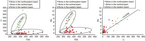 Li And Rb Contents And Relationships To Tds Values In Quaternary Salt