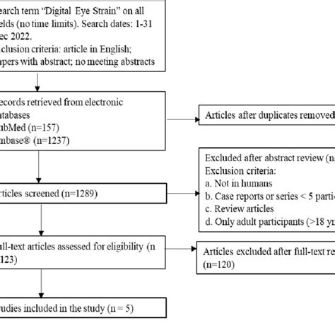 flowchart of the article search and selection strategy download