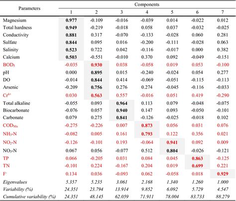 Principal Component Analysis Rotated Component Matrix Varimax