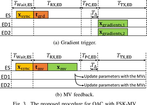 Figure 1 From A Demonstration Of Over The Air Computation For Federated