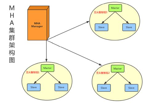MySQL高级原理及优化第五篇MySQL集群架构 Young s blog