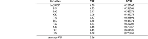 Test Multicollinearity Of Independent Variables Download Scientific