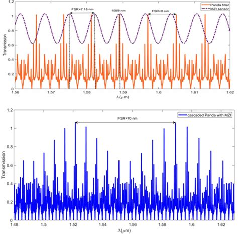 Analytical Results Of The Spectrum Of A Panda Filter And Ring Resonator