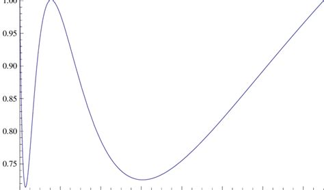 The Function U Defined In For A Uniform Prior On The Cube Download Scientific Diagram