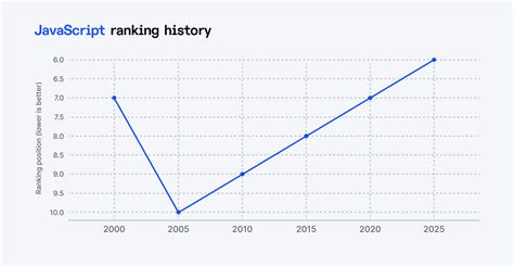 20 Most Popular Programming Languages In 2025 Worldwide Ranking