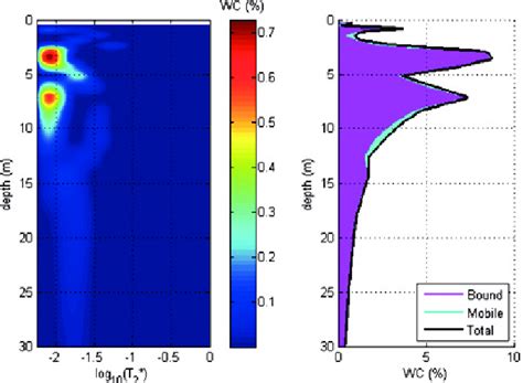 Dix Ne Inversion Of Surface Nmr Data This Multi Exponential Download Scientific Diagram