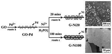 Controllable Growth Of Metals On Graphene Nanosheets RSC Advances RSC Publishing
