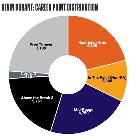 Kevin Durant Career Points