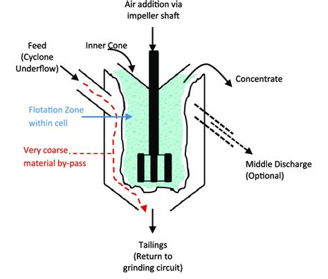 Schematic Of A Flash Flotation Cell Newcombe Et Al Submitted For
