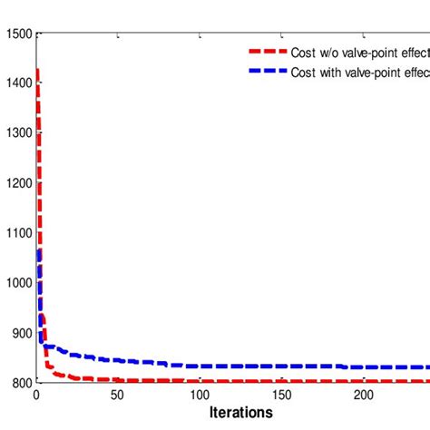 Convergence Of Algorithm For Cases 5 And 6 Download Scientific Diagram