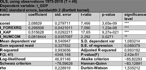 The Results Of The OLS Model Estimation Download Scientific Diagram