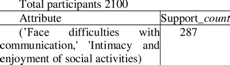 two frequent attributes with minimum support count download