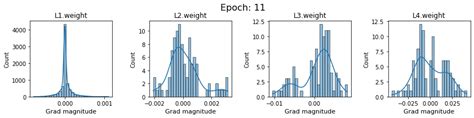 Random Thoughts Detect Vanishing Gradients In Deep Neural Networks By