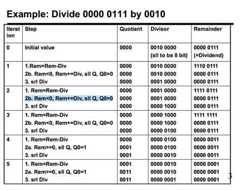Solved 2 2 Pts Perform A Division Of Two Binary Numbers