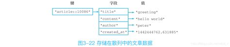 Redis：数据结构与实战应用解析 Csdn博客