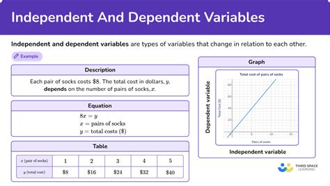 Independent And Dependent Variables Math Steps And More