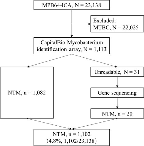 Identification And Characterization Of Nontuberculous Mycobacteria Isolated From Suspected