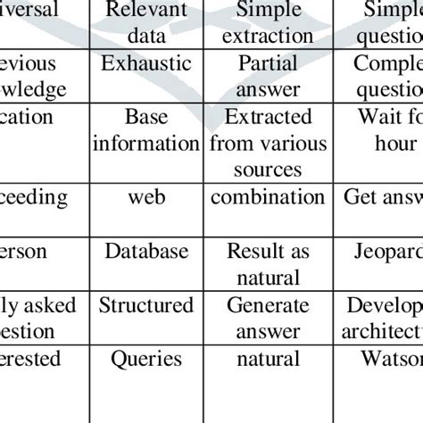 Categorization Of Question Classes And Answer Extraction Download