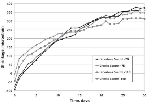Free Shrinkage Versus Drying Time Through 30 Days For Control Mixtures