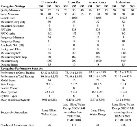 Table 2 From A Comparison Of Acoustic Monitoring Methods For Common