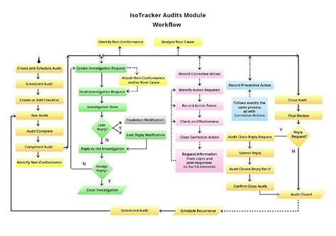 Basic Audit Flowchart Flowchart Examples Audit Flowch Vrogue Co