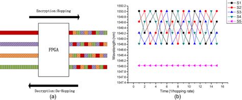 Process Of Frequency Hopping A Signal Being Processed In The Fpga Download Scientific