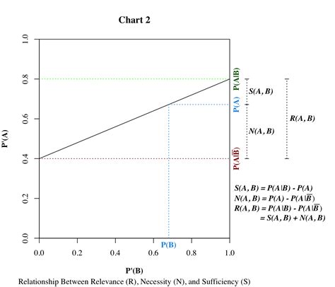 Necessity And Sufficiency