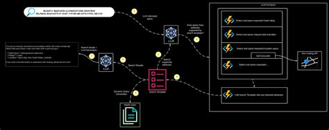 Unifying Elastic Vector Database And Llm Functions For Intelligent Query Elasticsearch Labs